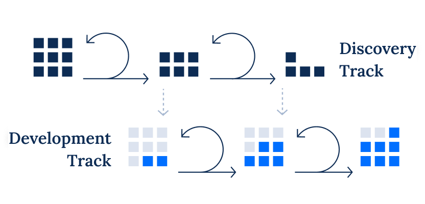 Why Product Teams Should Use Dual Track Agile Seven Peaks